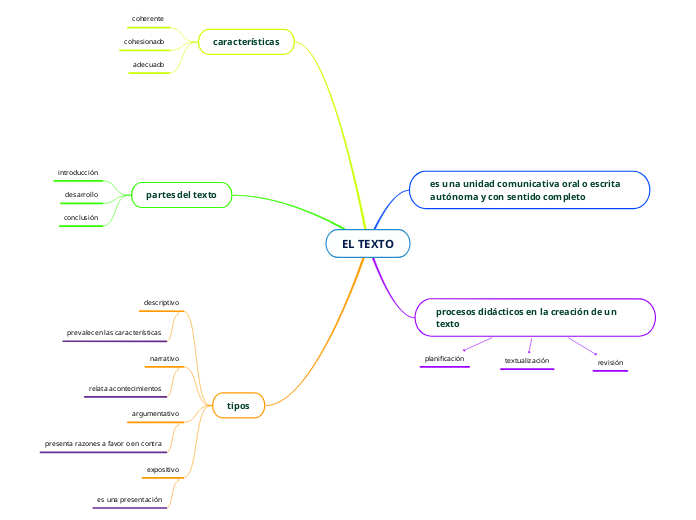 EL TEXTO - Mind Map